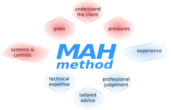 MAH method4 — MAH, Chartered Accountants